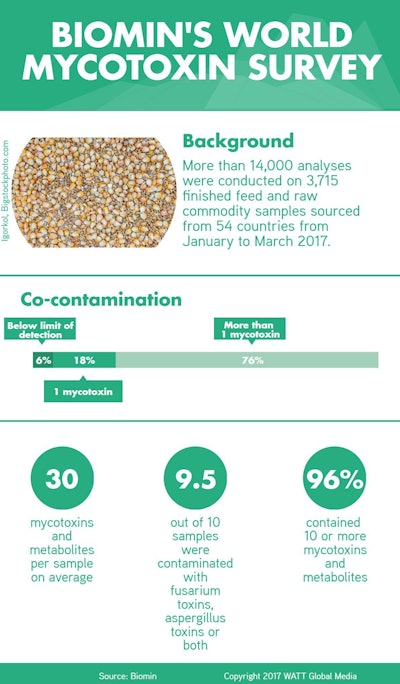 Infographic: Biomin’s World Mycotoxin Survey | WATTAgNet | WATTPoultry.com