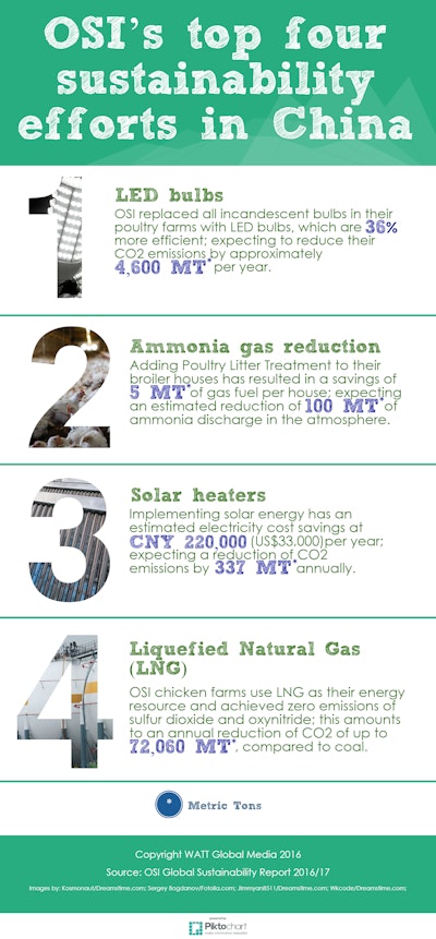 INFOGRAPHIC: Four OSI China sustainability efforts | WATTAgNet ...