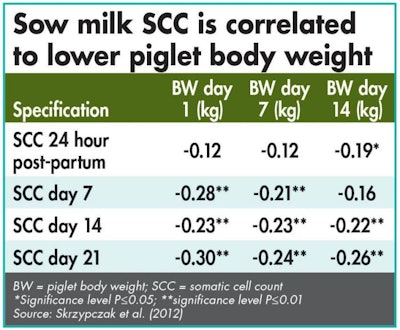 3 contaminants to watch for in sow milk | WATTAgNet | WATTPoultry.com