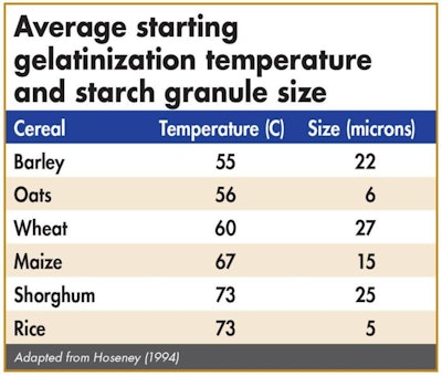 How gelatinization, retrogradation affect cooked cereals | WATTAgNet ...