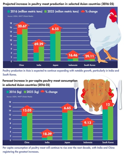 Top Asian poultry companies to watch | WATTAgNet | WATTPoultry.com