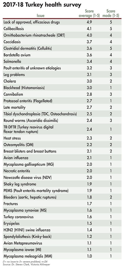 The top 10 turkey industry health challenges of 2018 | WATTAgNet ...