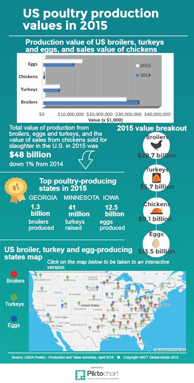 INFOGRAPHIC: US poultry production values in 2015 | WATTAgNet ...