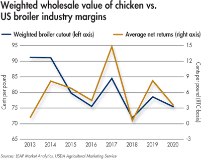 Broiler industry profit margin compression likely in 2020 | WATTAgNet ...
