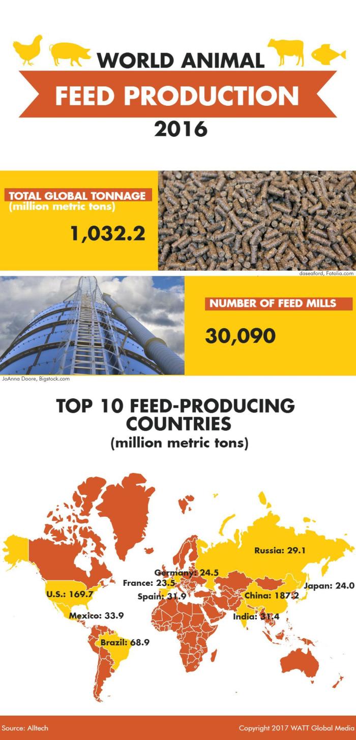 Infographic: World animal feed production in 2016 | WATTAgNet ...