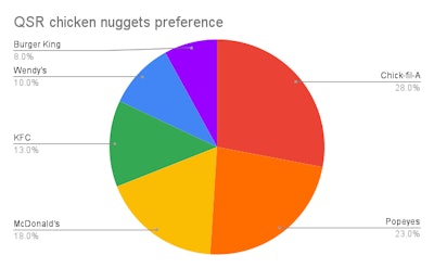 Survey says: Top fast food chicken brands ranked | WATTPoultry.com
