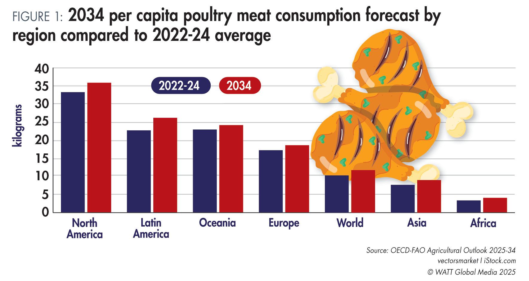 Poultry to stay on top, developing countries satisfying demand ...