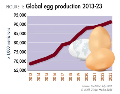 China leads egg production, producing half the world’s eggs ...
