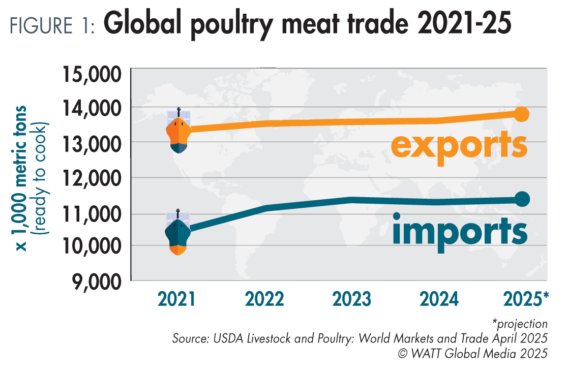 2025 global poultry trade is strong despite HPAI, tariffs | WATTPoultry.com