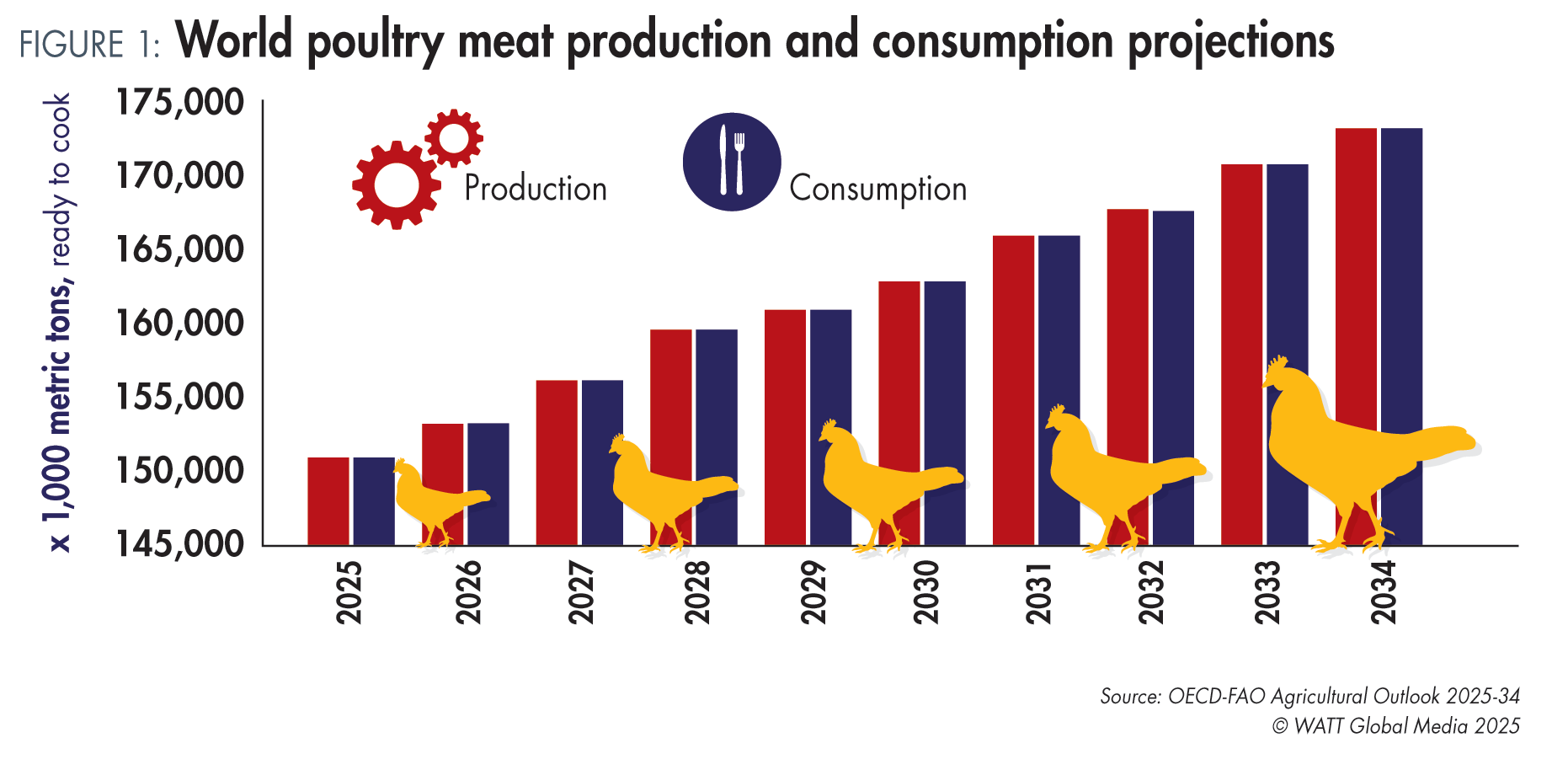 Poultry will be the most produced animal protein in 2025 | WATTPoultry.com