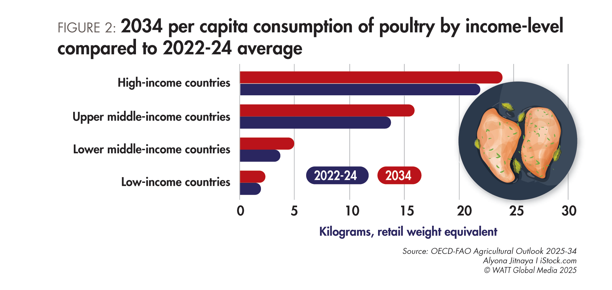 Poultry to stay on top, developing countries satisfying demand ...