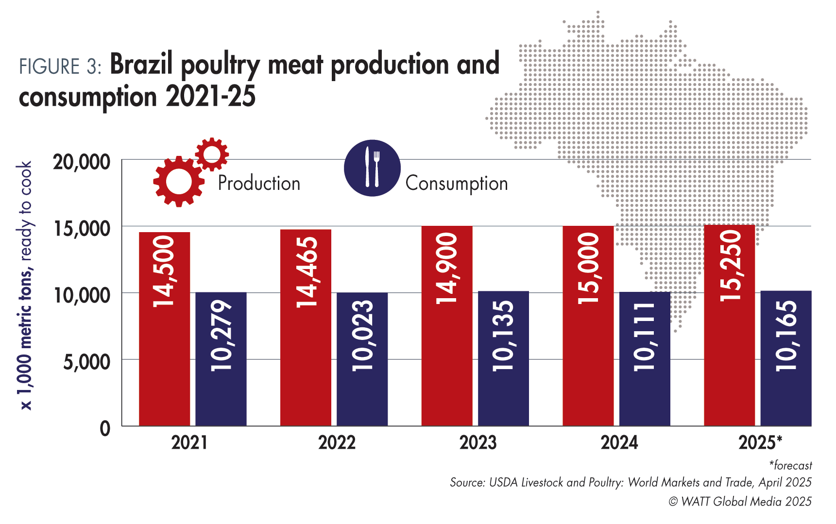Poultry will be the most produced animal protein in 2025 | WATTPoultry.com