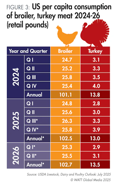 Poultry to stay on top, developing countries satisfying demand ...