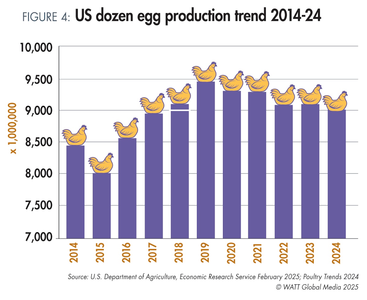 egg production chart
