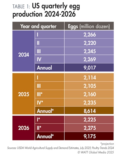 egg production chart