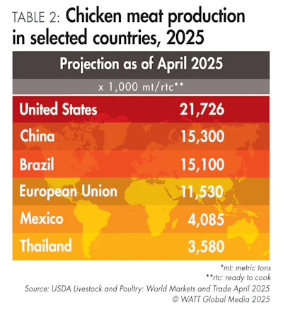 Demand drives poultry meat production to new highs in 2025 ...