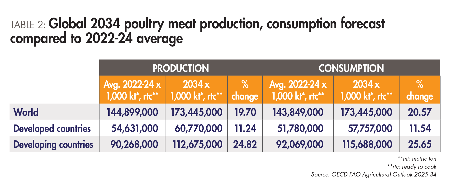 Poultry to stay on top, developing countries satisfying demand ...