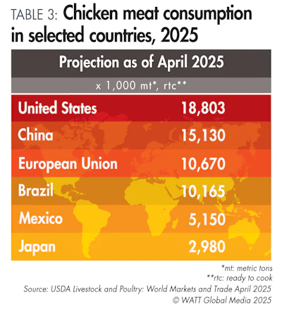 Demand drives poultry meat production to new highs in 2025 ...